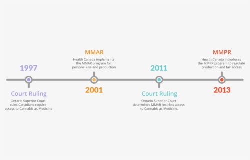 Transparent Time Line Png - Graphic Design , Free Transparent Clipart ...