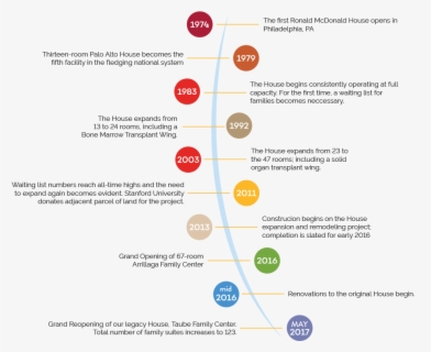Ronald Mcdonald House Stanford History Timeline - Mcdonald's History ...
