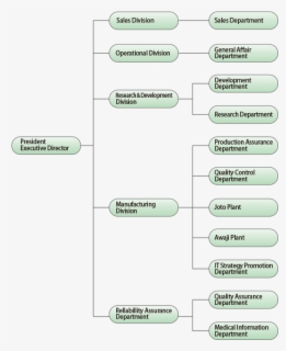 Organizational Management Chart Structure Hewlett-packard ...