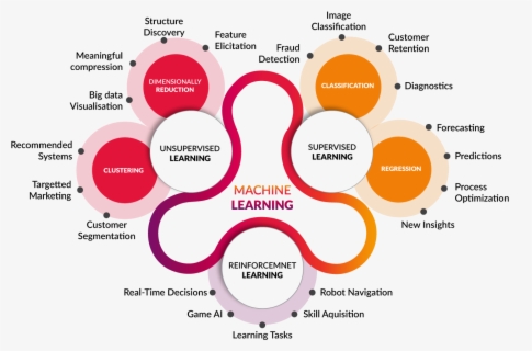 Machine Learning Algorithms , Free Transparent Clipart - ClipartKey