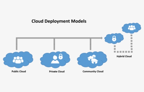 Different Types Of - Cloud Deployment Models , Free Transparent Clipart ...