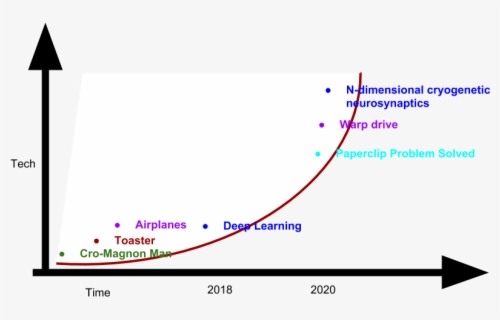 The Exponential Growth In Ai Is Similarly Jarring - Circle , Free ...