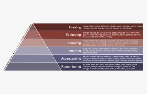 Bloom"s Taxonomy Pyramid With Verbs - Parallel , Free Transparent ...
