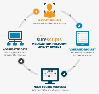 Transparent Prescription Clipart - Surescripts E Prescribing Workflow ...