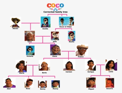 Rivera Family Tree Corrected - Coco Movie Family Tree , Free ...