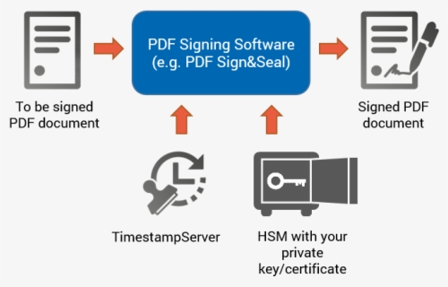 Document Signing & Timestamping Graphic - Hsm Digital Signature , Free ...