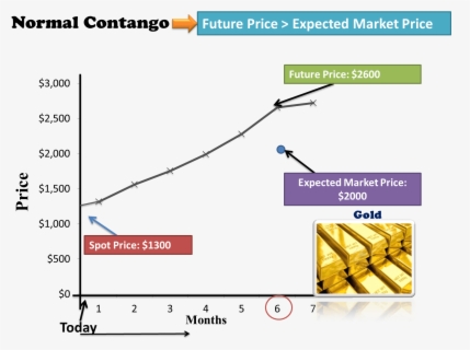 Normal Contengo - Contango Forward Curve In Chart Pattern , Free ...
