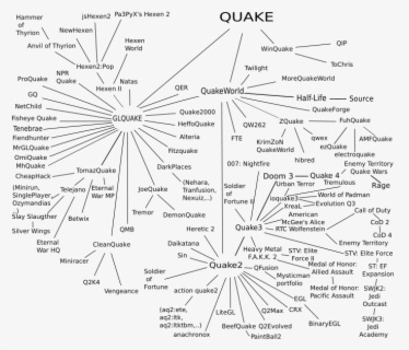 Quake Family Tree , Png Download - Quake Engine Map , Free Transparent ...