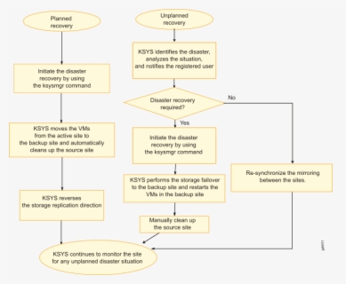 Flow Chart For Disaster Recovery - Flow Chart Of Disaster , Free ...