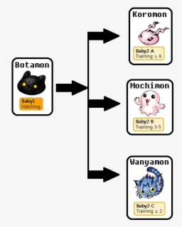 Picture - Wanyamon Evolution Chart , Free Transparent Clipart - ClipartKey