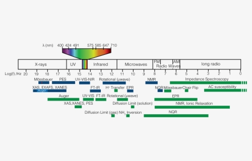 And Timescale In Spectroscopy - Spectroscopy Time Scale , Free ...