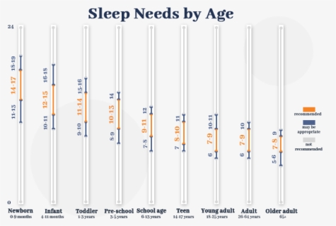 Sleep Needs By Age Graph - Poster , Free Transparent Clipart - ClipartKey