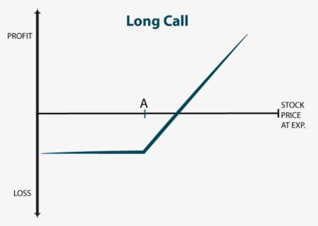Profit Graphs - Call Option Profit Loss Graph , Free Transparent ...