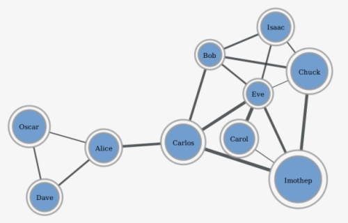 Graph - Python Graphviz , Free Transparent Clipart - ClipartKey