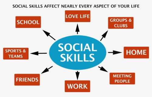 Diagram About Social Skills , Free Transparent Clipart - ClipartKey