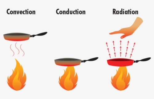 Examples Of Convection Of Heat , Free Transparent Clipart - ClipartKey