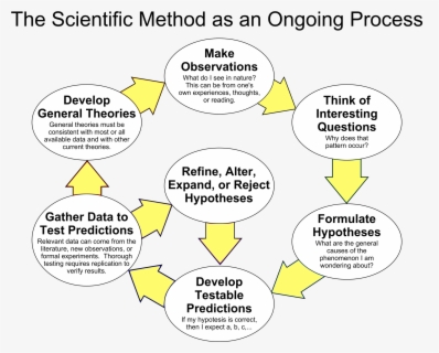 Scientific Method As An Ongoing Process , Free Transparent Clipart ...