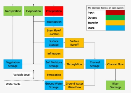Flowing - River - Animation - Drainage Basin Water Cycle , Free ...