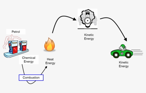 Examples Of Energy Transformation - Energy Transformations Of Gasoline ...
