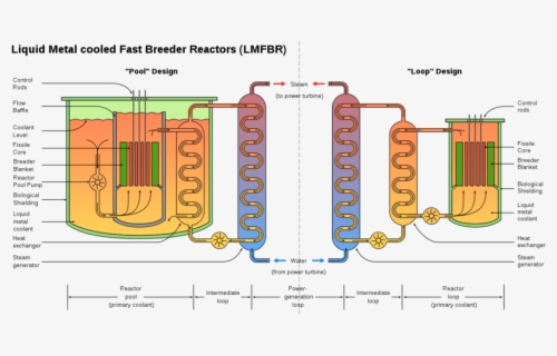 Download Fast Breeder Reactor Clipart Fast-neutron - Fast Breeder ...