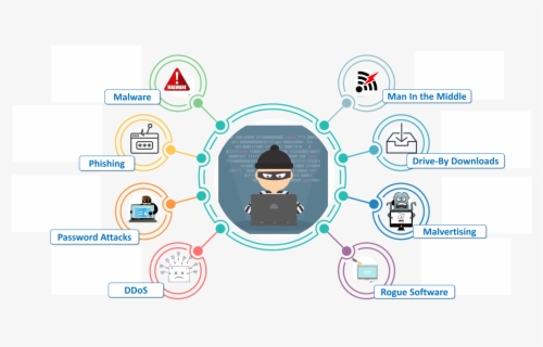 Types Of Cyberthreats - Edureka Cyber Security , Free Transparent ...