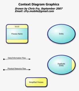Context Diagram, Data Flow Diagram - Data Flow Diagram Symbols , Free ...