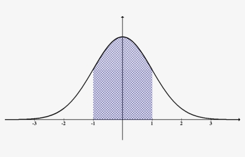 Normal Distn Shaded Inside 2s - Standard Normal Distribution .png ...
