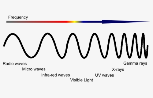 Download Transparent Electromagnetic Spectrum Clipart Radiation Waves