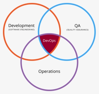 Devops Venn Diagram - Devops Security , Free Transparent Clipart ...
